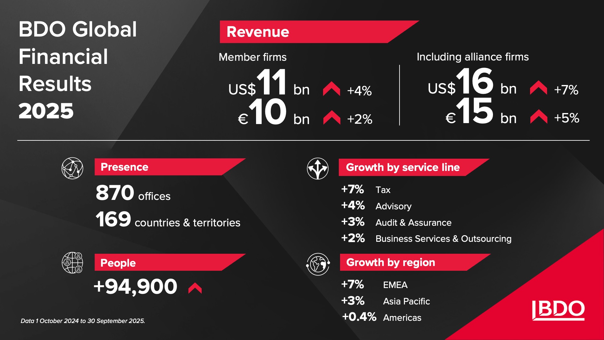 2025 Global Financial Results - BDO